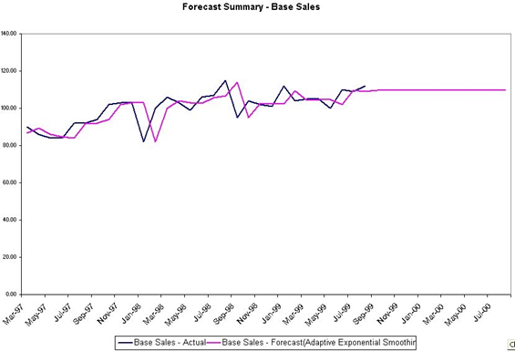 Adaptive Exponential Smoothing – John Galt Solutions